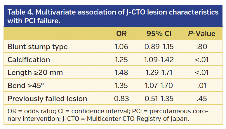 Impact Of The Occlusion Duration On The Performance Of J Cto Score In